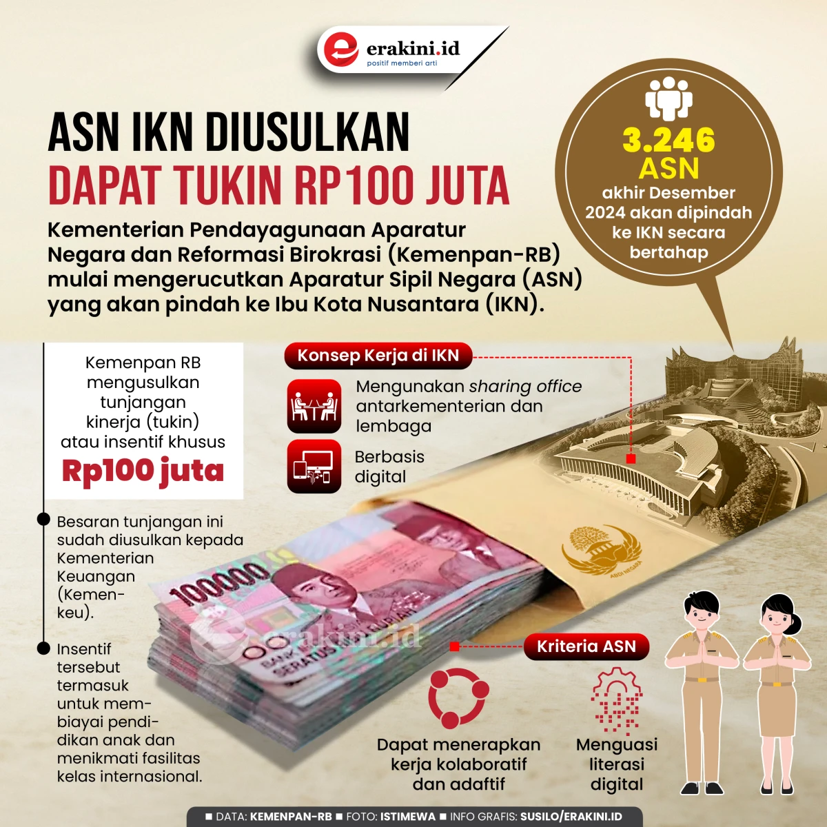 ASN IKN Diusulkan dapat Tukin Rp100 Juta | ERAKINI.ID